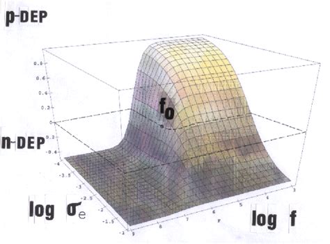 The Dielectrophoretic Force Dep Of A Single Latex Bead As A Function