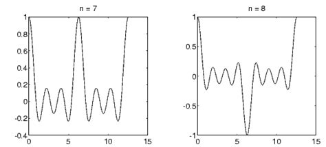 Signal Processing Basics Signal Processing Toolbox