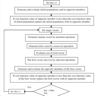 Flowchart Of Differential Evolution Download Scientific Diagram