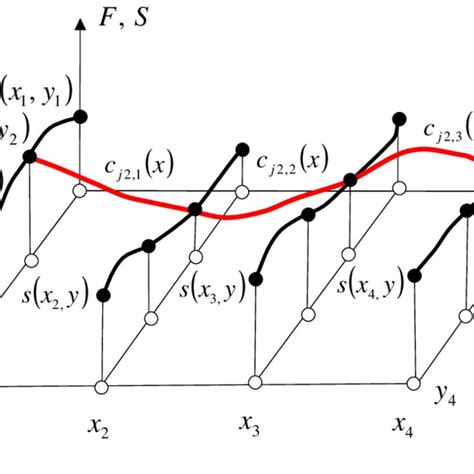 The Interpolation Error Exy Download Scientific Diagram