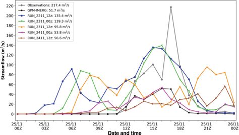 Time Series Of The Hydrologic Engineering Center‐hydrologic Modelling