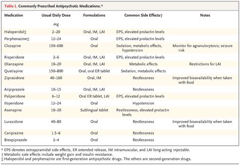 Disorganized Schizophrenia Statistics