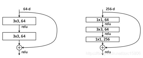 【深度学习】resnet解读及代码实现 csdn博客