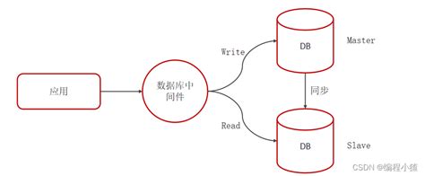 Mysql面试篇面试说一个mysql场景以及解决方案 Csdn博客 Mysql面试篇面试说一个mysql场景以及解决方案 Csdn博客