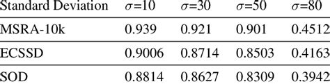 auc for different standard deviation σ values on benchmark datasets