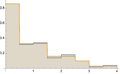 Probability Or Statistics Visualizing Empirical PDF From Monotonically Decreasing Density