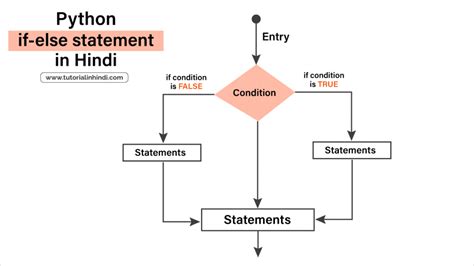 Decision Making In Python In Hindi If Else Nested Tutorial In Hindi