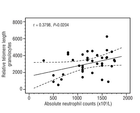 Correlation Between Granulocyte Relative Telomere Values And Absolute Download Scientific