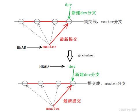 git原理和应用（二）【分支管理 合并冲突 分支策略 分支维护】 存在于head中但不存在于master中的提交 csdn博客