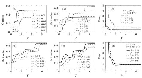 The Shot Noise And Fano Factor With Magnetic Field H 0 6 T And C