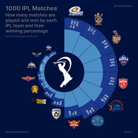 Kirti Vardhan Rathore On Linkedin Ipl Datavisualization Cricket