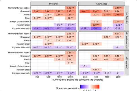 multilevel spearman s correlation between the vectors biting rates and download scientific