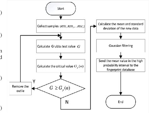 Figure 1 From An Improved Wifi Fingerprint Location Method For Indoor