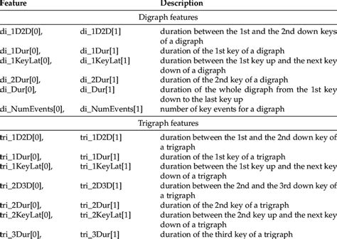 Features Extracted From Raw Data Most Features Are Mean And Standard