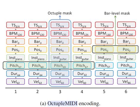 符号音乐生成中的embedding方式(一) 知乎 符号音乐生成中的embedding方式(一) 知乎
