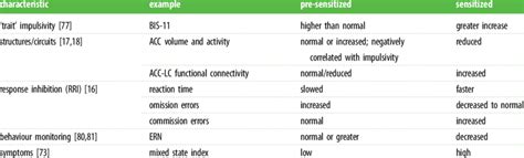 transition to sensitized illness ern error related negativity