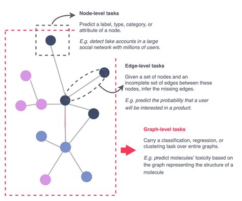 Graph Neural Networks Graph Classification Part Iii