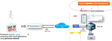 Sap Sso Saml Idp With 2fa Sms Otp Handshake F Sap Community