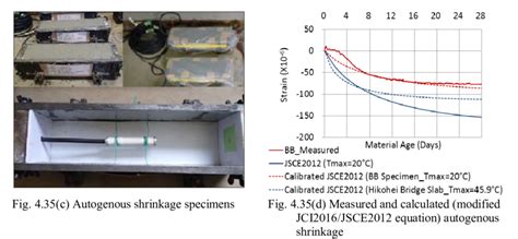 35a Compressive Strength Development 35b Youngs Modulus
