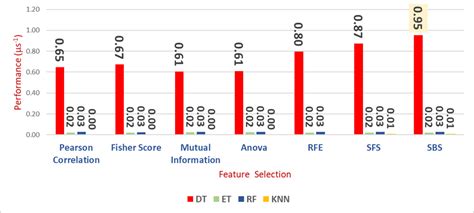 performance achieved by 3 class classification models over med baiot