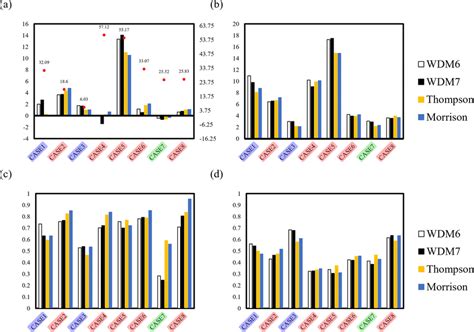 statistical skill scores of bias root mean square error rmse
