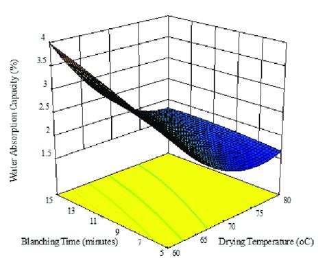 Variation Of Water Absorption With Blanching Time And Drying Temperature Download Scientific