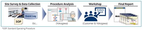 Procedure Analysis For Sop Optimization Yokogawa Electric Corporation