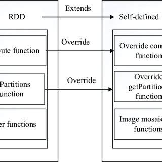 Self Defined RDD Implementation Details Download Scientific Diagram