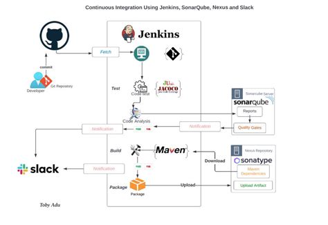 Mahesh Udara On Linkedin Continuous Integration Using Jenkins Nexus Sonarqube And Slack