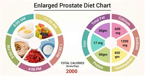 Diet Chart For Enlarged Prostate Patient Enlarged Prostate Diet Chart