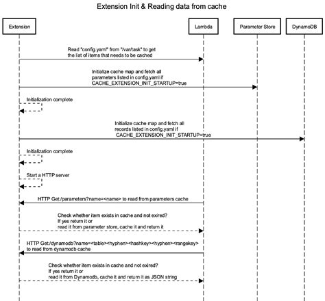 Caching Data And Configuration Settings With AWS Lambda Extensions AWS Compute Blog