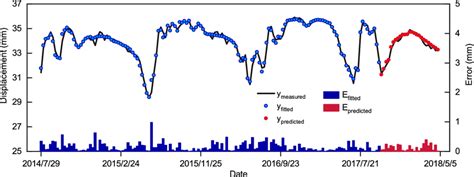 performance evaluation of the gpr based forecasting model prodrs