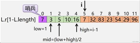 C语言数据结构【手抄版】第七章 排序编写c语言程序对于给定的某无序序列 372653856411533 完成以下任务 Csdn博客