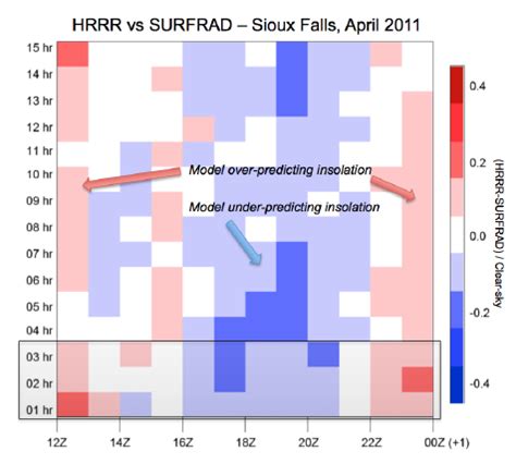 Normalized Hrrr Surfrad Histogram Depicting Temporal Forecast Error In