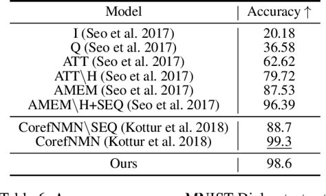 Table From Structure Aware Multimodal Sequential Learning For Visual Dialog Semantic Scholar