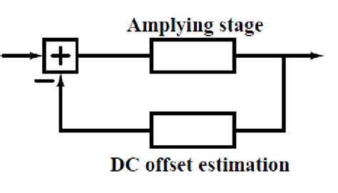 Feedback Architecture Of A Dc Offset Compensation Download