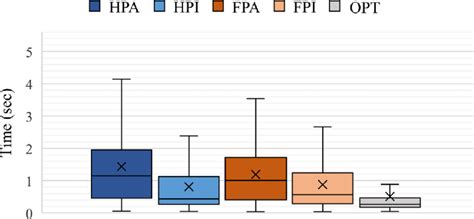 Communication Latency To Nodes In Proximity Download Scientific Diagram