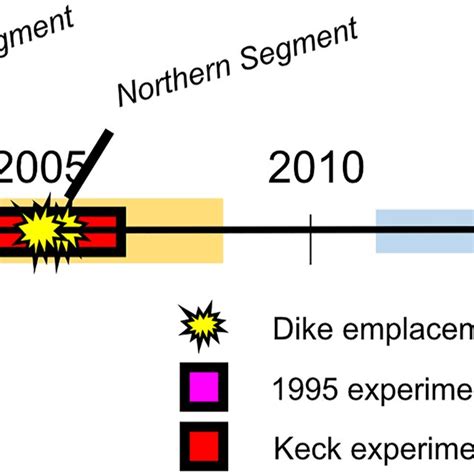 Timeline Of Seismic Monitoring Of The Endeavour Segment And The