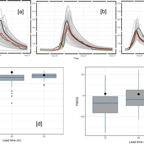 Ensemble Inflow Forecasts Compared To Inflow Calculated Using The