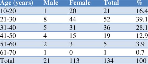 Age And Sex Distribution Of 134 Patients With Solitary Thyroid Nodule