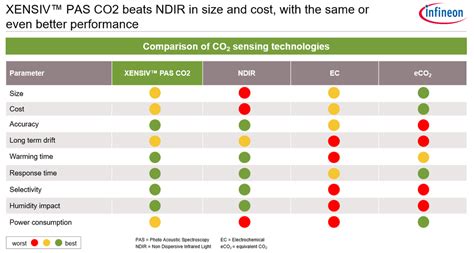 Comparison Of Different Co2 Sensing Solutions Infineon Developer