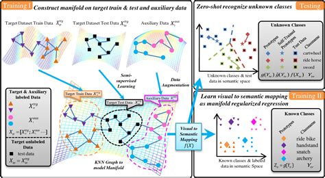 Figure From Zero Shot Action Recognition By Word Vector Embedding Semantic Scholar