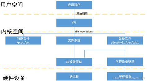 第三课 Linux文件系统与设备文件linux 设备文件 Csdn博客