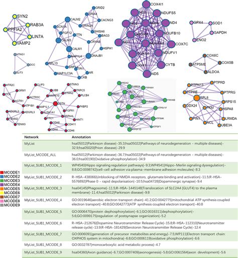 ppi network and mcode component analysis results genes that do not