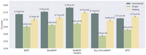 performance of models with varied numbers of clients download