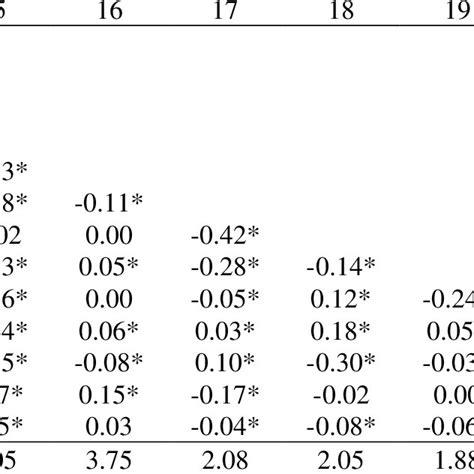 correlation matrix and variance inflation factor vif values a