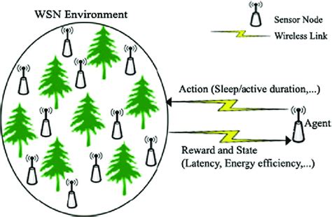 Reinforcement Learning In A Wsn Download Scientific Diagram