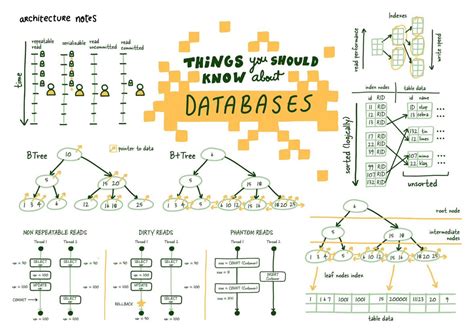 Roadmapsh On Linkedin Relational Databases Explained