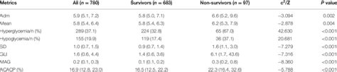The Comparison Of Glucose Metrics Between Survivors And Non Survivors