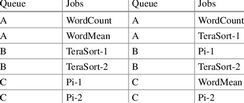 Workload Assignment To The Queue Multi Queue Mixed Multi Queue